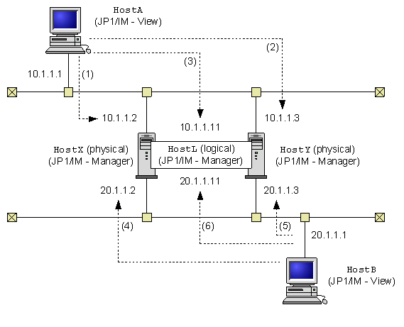 Example 3 (cluster operation with JP1/IM - View connection)