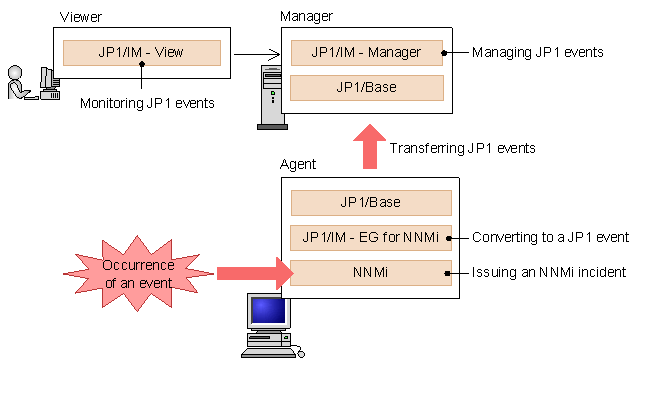 Overview of operation using JP1/IM - EG for NNMi