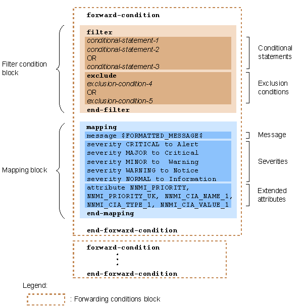 Format of the NNMi incident forwarding filter definition file