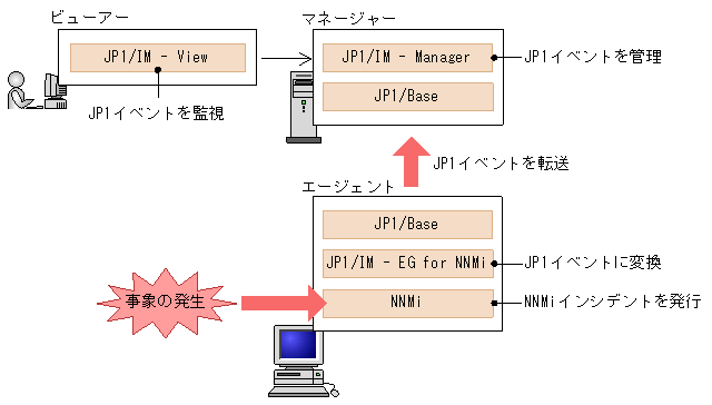 JP1/IM - EG for NNMiを使用した運用の流れ