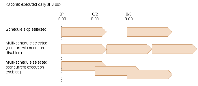 Concurrent execution and schedule option
