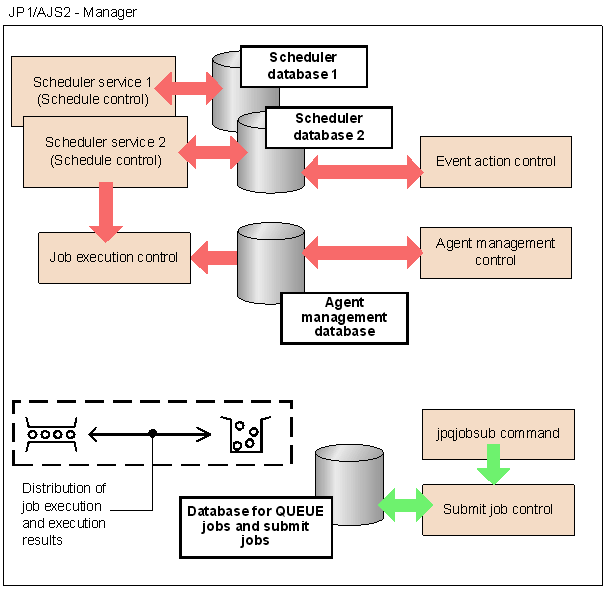 JP1/AJS3 database configuration