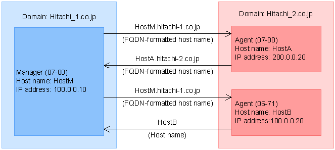 Setting when the versions of each agent are different