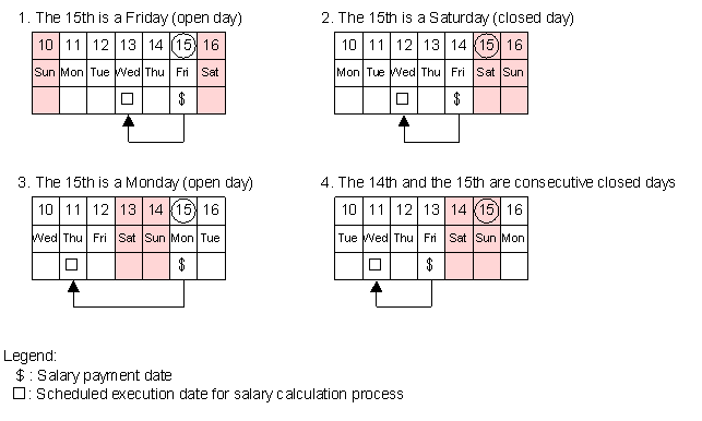Shifting the scheduled execution date forward or back based on a ...