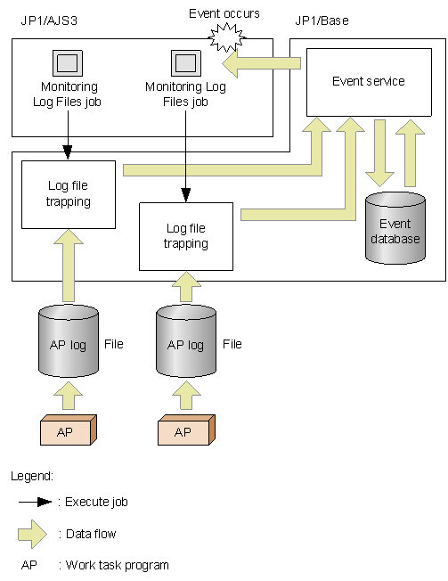 Notes on the Monitoring Log Files job