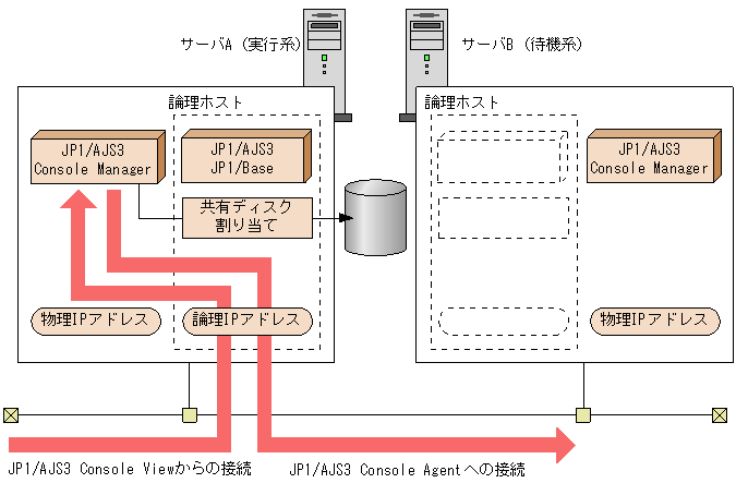クラスタシステムでJP1/AJS3 Consoleを使用した構成例