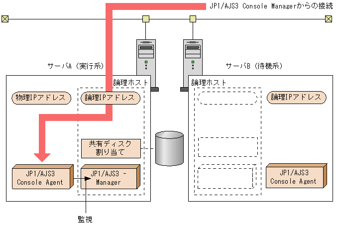 クラスタシステムでJP1/AJS3 Consoleを使用した構成例