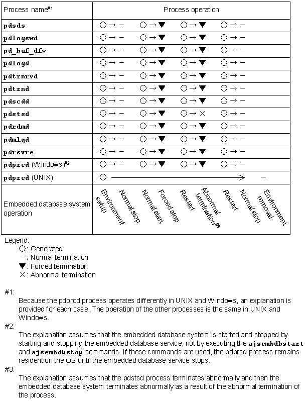 Embedded database processes