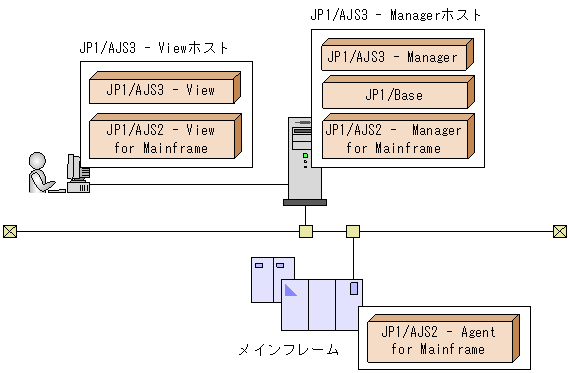 JP1/AJS2 for Mainframe連携時のセットアップ
