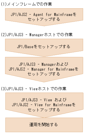 JP1/AJS2 for Mainframe連携時のセットアップ