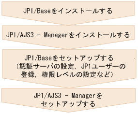 JP1/AJS2 for 活文PDFstaff連携時のセットアップ