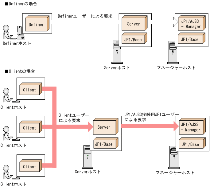 JP1/AJS3との連携の仕組み