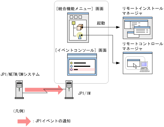 JP1/IMからのJP1/NETM/DMの管理