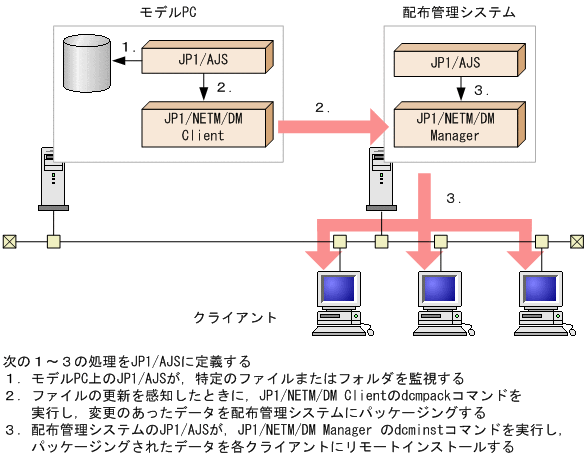 JP1/AJSと連携した自動運用の概要