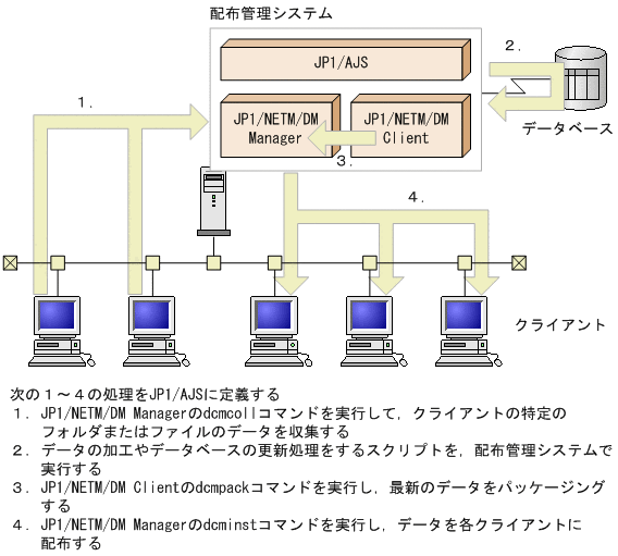 JP1/AJSと連携した自動運用の概要
