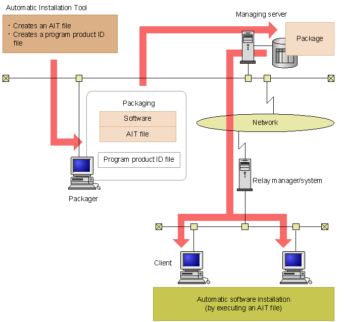 What is the AIT file?