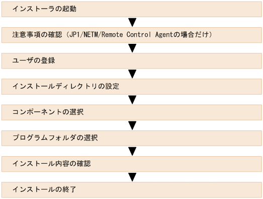 JP1/NETM/Remote Controlのインストール