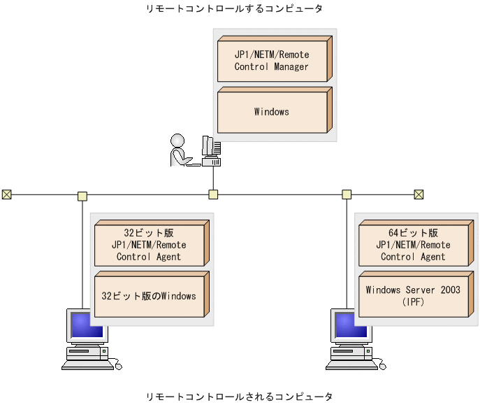 64ビット版JP1/NETM/Remote Control Agentのシステム構成