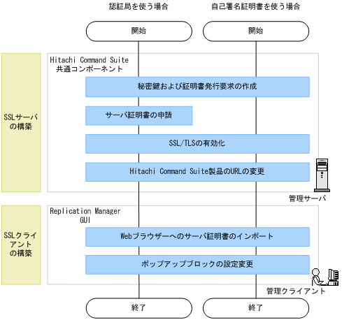 6.1.1 Hitachi Command Suite共通コンポーネントとWebブラウザーとの間の通信に関するセキュリティ