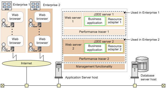 Supporting multi-tenancy by allocating multiple J2EE servers
