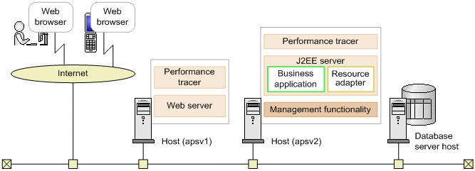 To allocate Web Server to different host
