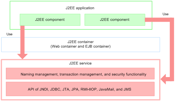 J2EE service