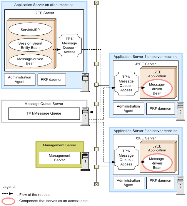 Load balancing using the Message-driven Bean instance pool (when using TP1/Message Queue)