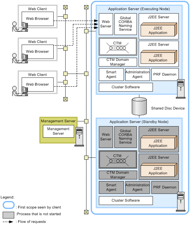 Configuration in which executing node and standby node of Application ...