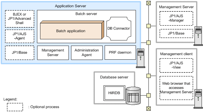 System configuration of a system that does not use the scheduling functionality of batch ...