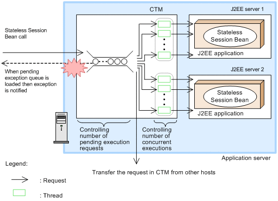 Controlling the number of concurrent executions using CTM