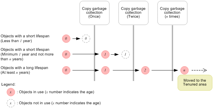 Mechanism of garbage collection