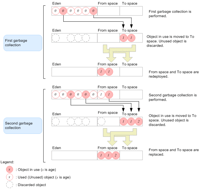 Mechanism of garbage collection