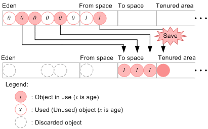 Mechanism of garbage collection
