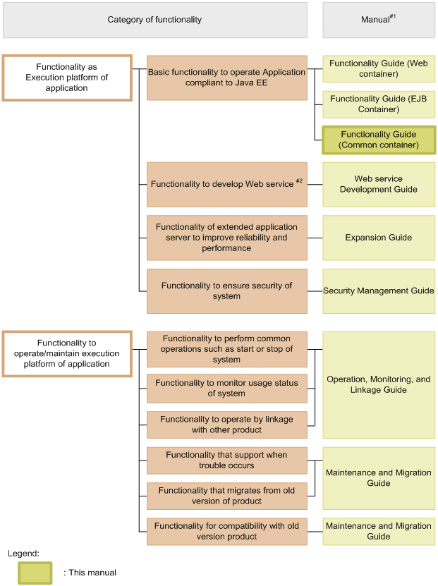 Classification of functionality