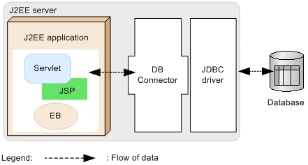 Overview of DB Connector-based connections