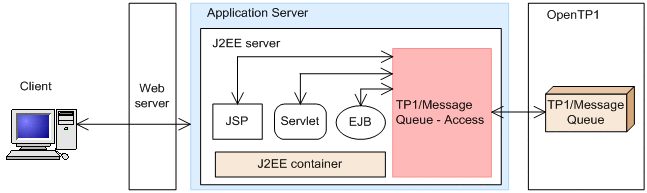 Connections using TP1/Message Queue - Access