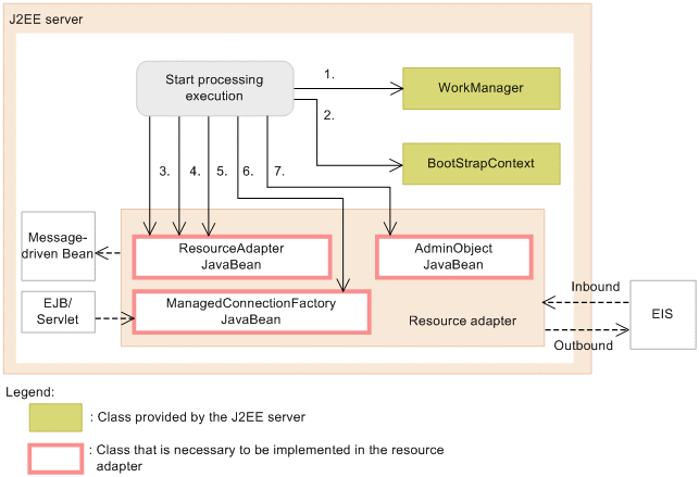 Managing the resource adapter lifecycle