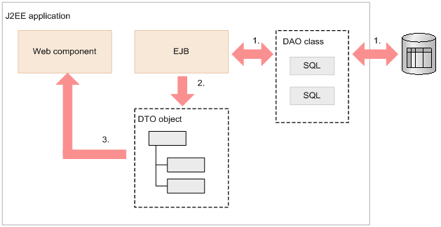 Advantages of applications using JPA