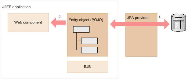 Advantages of applications using JPA
