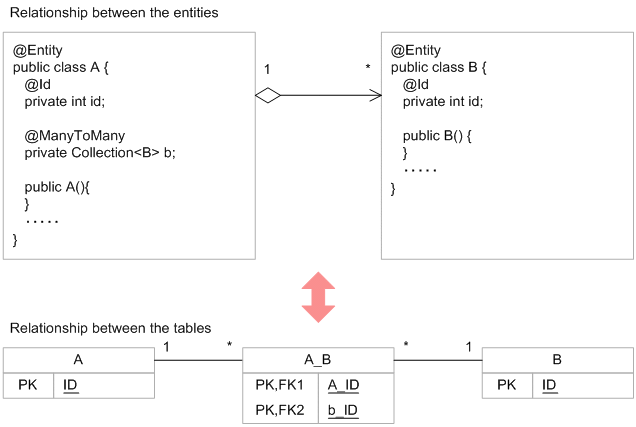 Default mapping (unidirectional relationship)
