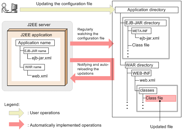 How to reload the J2EE applications