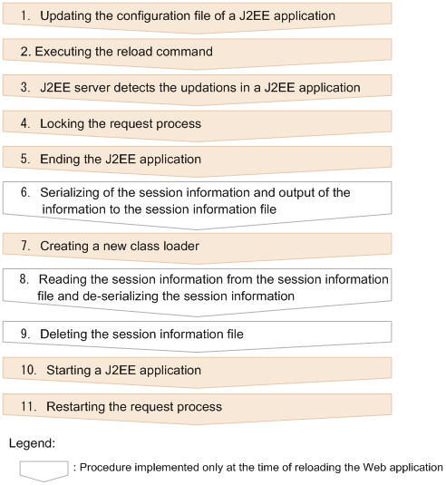 How to reload the J2EE applications