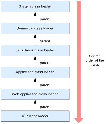 Default class loader configuration