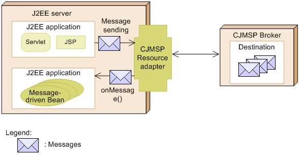 Procedure of invoking the Message-driven Beans