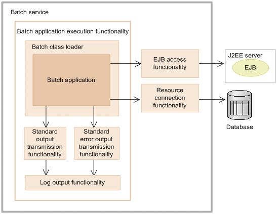Overview of the batch application execution functionality