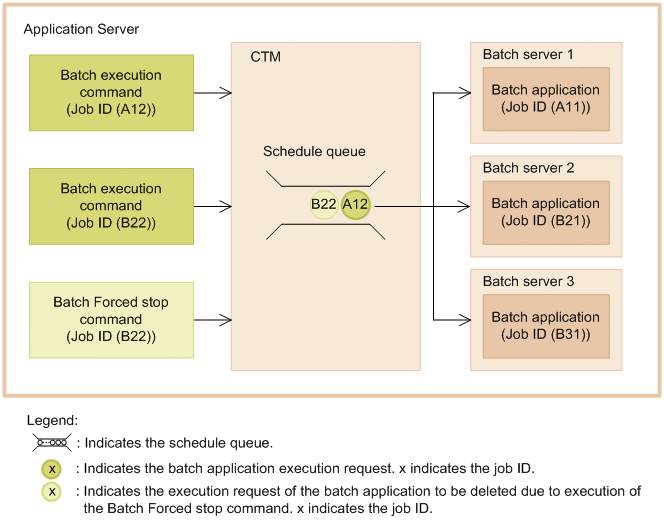 Procedure for executing the batch applications using the scheduling functionality