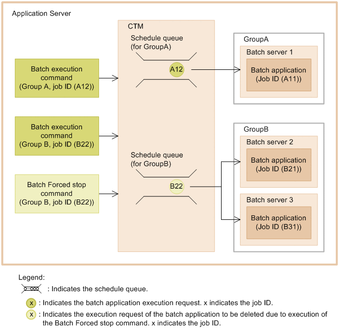 Procedure for executing the batch applications using the scheduling functionality