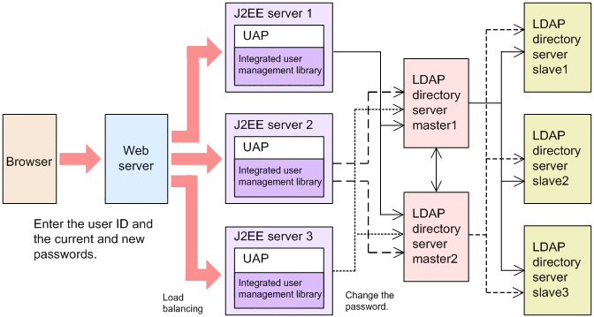 Connection failover by multiplexing the LDAP directory server