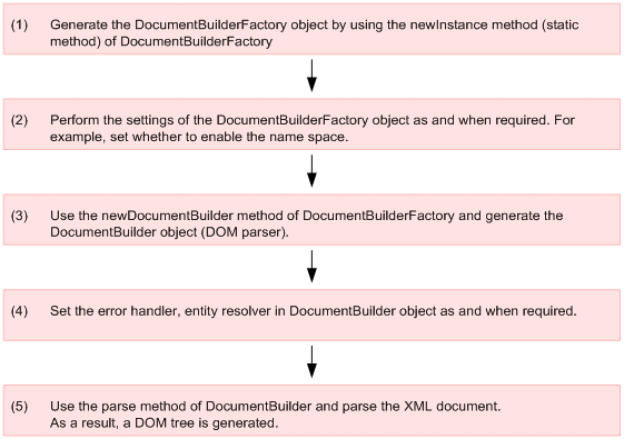 javax.xml.parsers Package