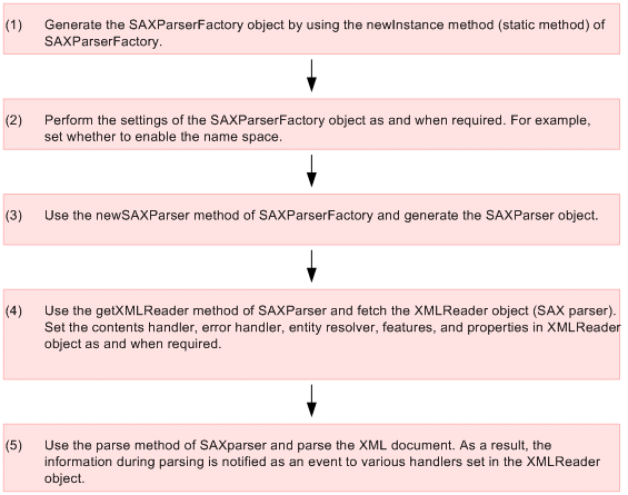 javax.xml.parsers Package